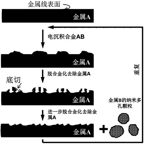Three Dimensional Nano Etching Method For Noble Metal Substrate