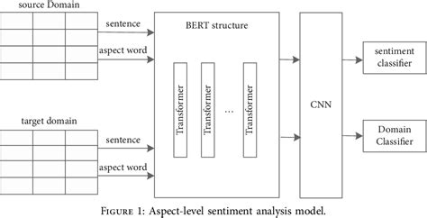 Figure 1 From A Bert Based Aspect Level Sentiment Analysis Algorithm
