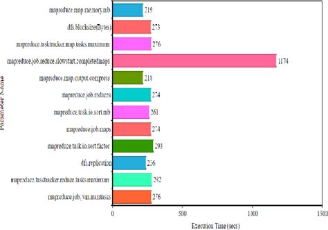Figure 2 From Auto Tuning Of Hadoop And Spark Parameters Semantic Scholar