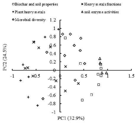 A Principle Component Analysis Download Scientific Diagram