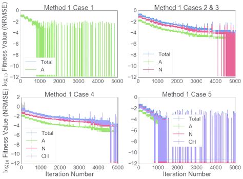 Method 1 Average Nrmse With Respect To Iteration Number Simulated