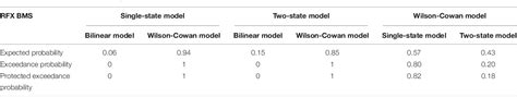 Table 1 From Dynamic Causal Modeling For Fmri With Wilson Cowan Based Neuronal Equations