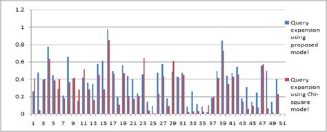 Performance Of Proposed Model Vs Chi Square Model Download