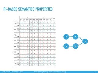 Implementing Ranking Based Semantics In ConArg PPT