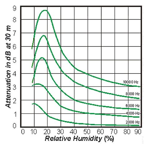 Sound Attenuation As A Function Of Sound Frequency And Relative Download Scientific Diagram
