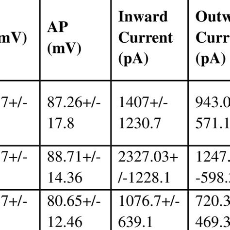 Analysis Of The Major Electrophysiological Parameters Indicated No