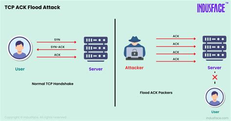 Tcp Ack Flood Attack Risks And Mitigations Indusface