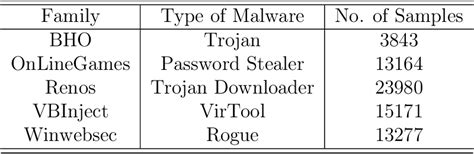 Table 1 From Malware Classification Using Graph Neural Networks