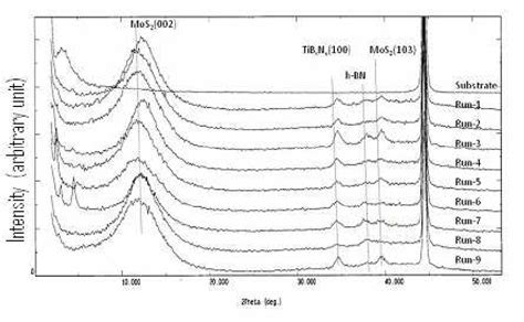 Xrd Pattern Of The Graded Multilayer Coatings Download Scientific Diagram