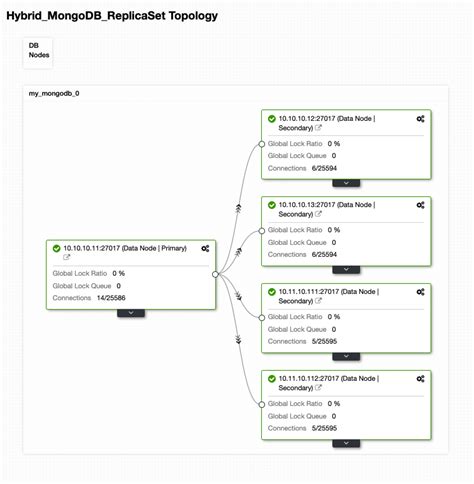 Replicating Mongodb Across A Hybrid Cloud Environment Severalnines