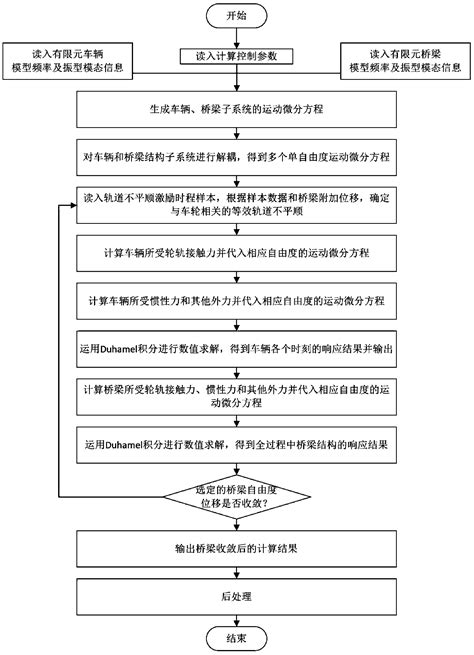 Vehicle Bridge Coupling System Vibration Calculation Method Based On Finite Element Model