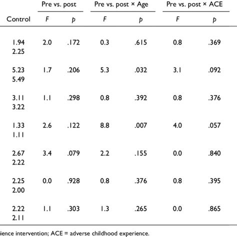Results Of Repeated Measures Analysis Of Variance Comparing Pre To