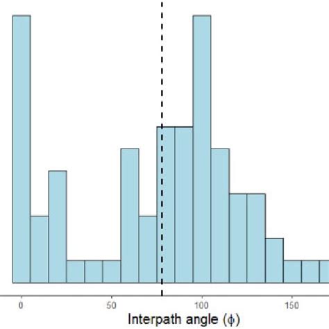Frequency histogram of values of Φ observed in the field Download Scientific Diagram