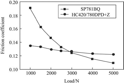 Friction Coefficient Calculated By Friction Model Under Different Loads