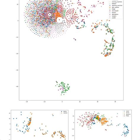 Figure T Sne Clusters For House E Appliances Download Scientific Diagram