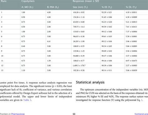 Central Composite Design Of Experiment And Measured Responses Of Er Cub Download Scientific