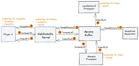 Real Time Gaming Infrastructure For Millions Of Users With Apache Kafka