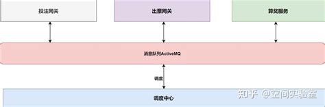 消息队列的七种经典应用场景 知乎