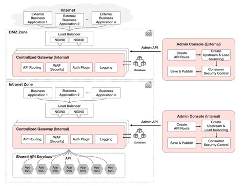 Apisix Boosts Lenovo To Build Lightweight And Decentralized Gateway
