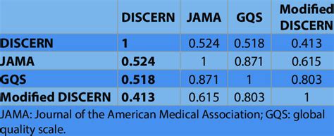 Correlation Between Quality Scores Download Scientific Diagram