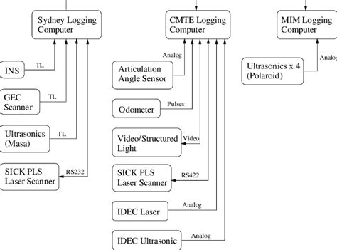 Data Logging System Download Scientific Diagram