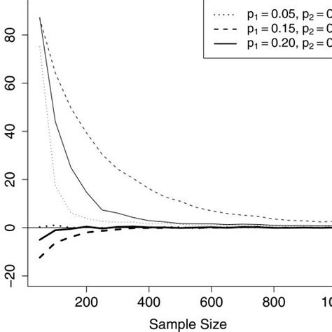 Confidence Interval Coverage For The Combined Estimator 95 Confidence