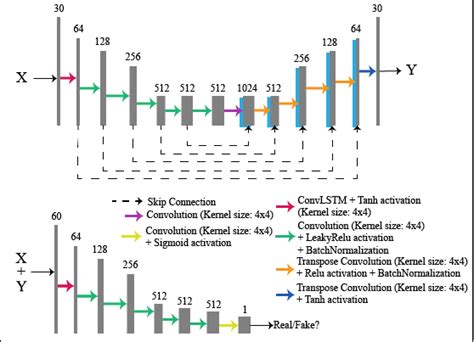 Schematics Of The Generator Top And Discriminator Bottom For The