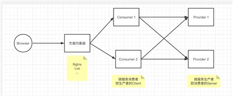 概念：客户端负载均衡和服务端负载均衡 Sadanspaces Blog