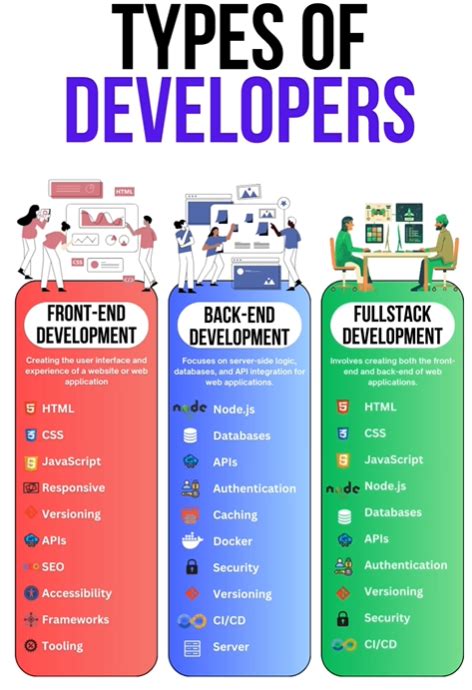 Types Of Developers 👨‍💻 Learn Web Development Learn Computer Science Coding Tutorials