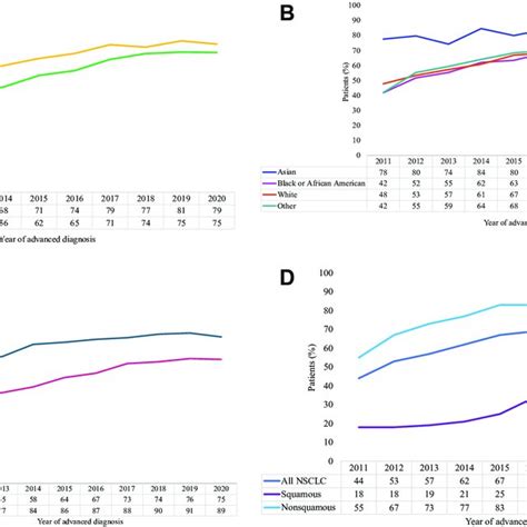 Egfr Testing Rates By Year On The Basis Of A Sex B Race C