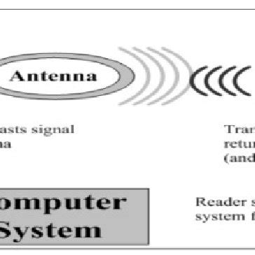 Function Of RFID Technology Download Scientific Diagram