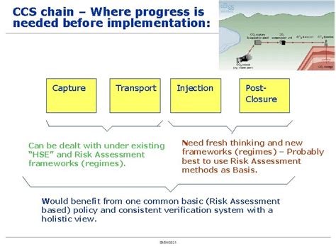 Risk Management Monitoring And Verification In Ccs Wbcsd