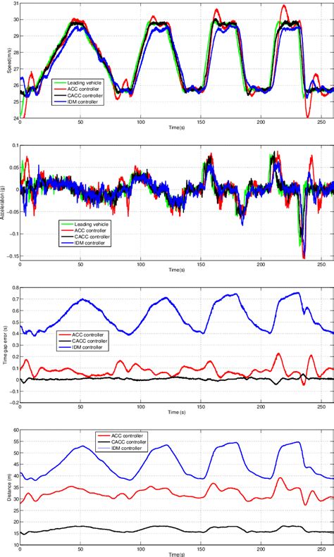 Figure 1 From Modeling Cooperative And Autonomous Adaptive Cruise Control Dynamic Responses