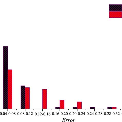 The Error Statistics Of The Predicted Results For The Testing Set C Download Scientific Diagram