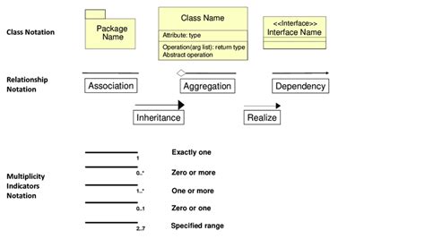 3 Class Diagram Notations Download Scientific Diagram
