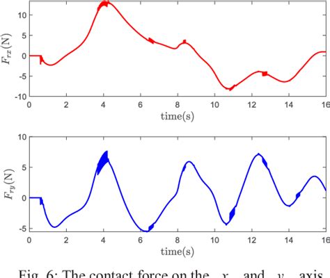Figure 6 From Fixed Time Impedance Control Of Space Robot For Target