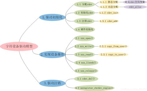 Linux字符设备驱动 Csdn博客
