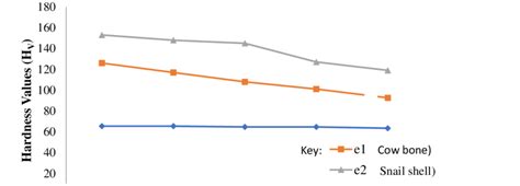 Hardness Values At Various Depths For Specimens Carburized With Cow Download Scientific Diagram