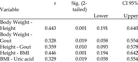 Results Of Pearson Correlation Analysis Download Scientific Diagram