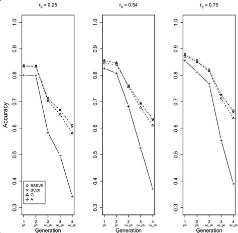 Accuracies For Trait 2 For Scenario 2 For All Four Multi Trait Models Download Scientific