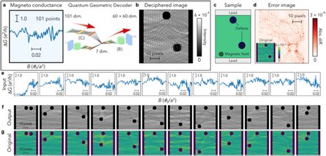Result Of Quantum Geometric Decoding Qgd A B The Geometry