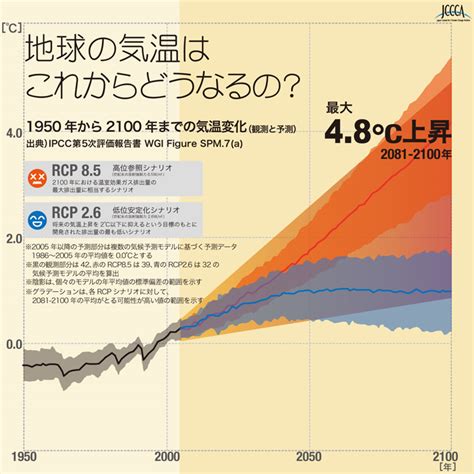 2 03 1950～2100年までの気温変化（観測と予測） Jccca 全国地球温暖化防止活動推進センター