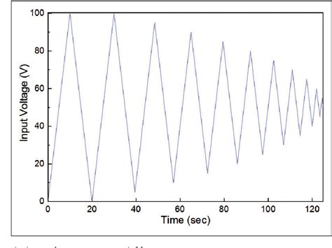 Figure 19 From Development Of A Novel Diagonal Weighted Preisach Model For Rate Independent