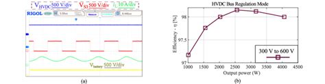 experimental efficiency for the bus regulation mode a converter