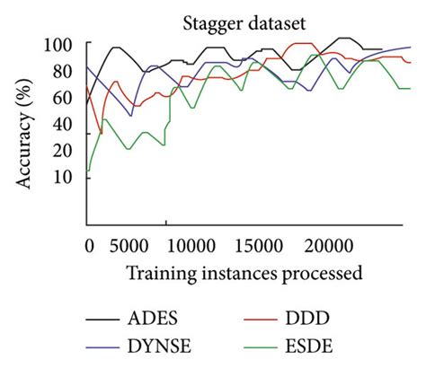Accuracy Over Time Plot Of The Four Algorithms On The Stagger Dataset