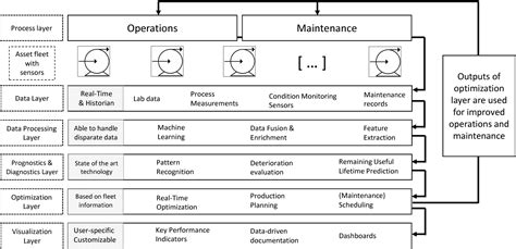 Figure 3 From Asset Fleet Management In The Process Industry A Conceptual Model Semantic Scholar