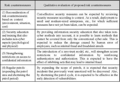 Table Ii From Risk Countermeasures Based On Five Whys Analysis Considering Offensive Security
