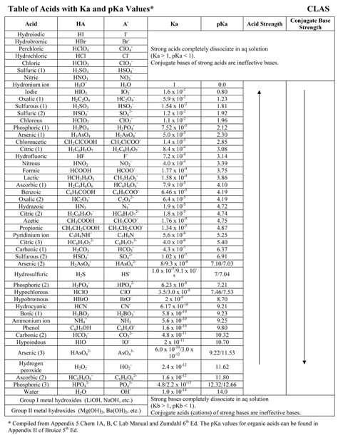 acid strength ka and pka chemistry steps