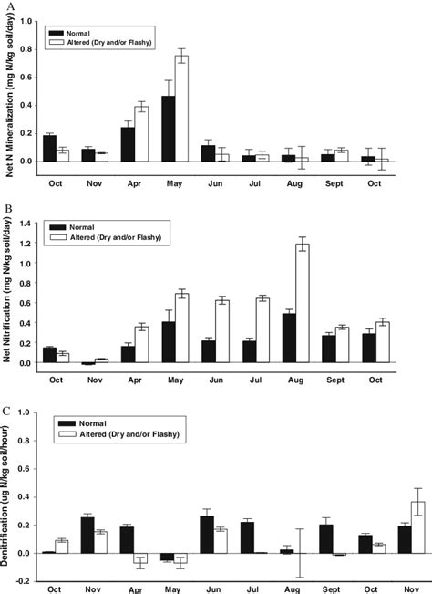 Rates Of Net N Mineralization A Net Nitrification B And Download Scientific Diagram