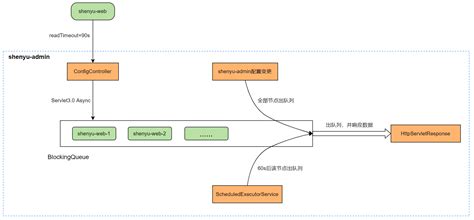 数据同步设计 Apache Shenyu